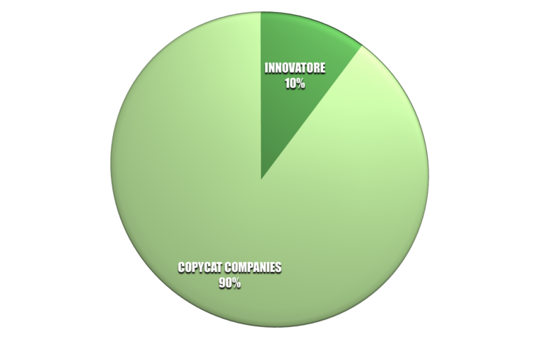 Copycat: una delle più diffuse strategie di business | App Mag